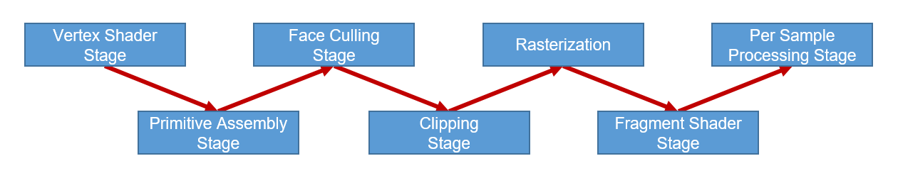 In This Task We Have A Look At A Simplified 2d Rendering Pipeline The Rendering Pipeline Is